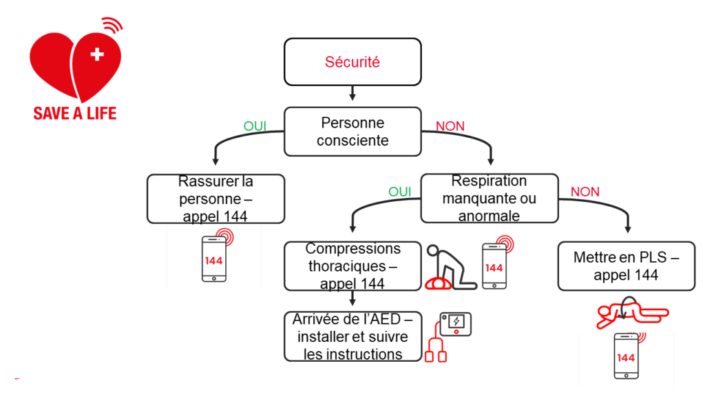 Formation BLS-AED en réanimation cardiaque - défibrillateurs AED